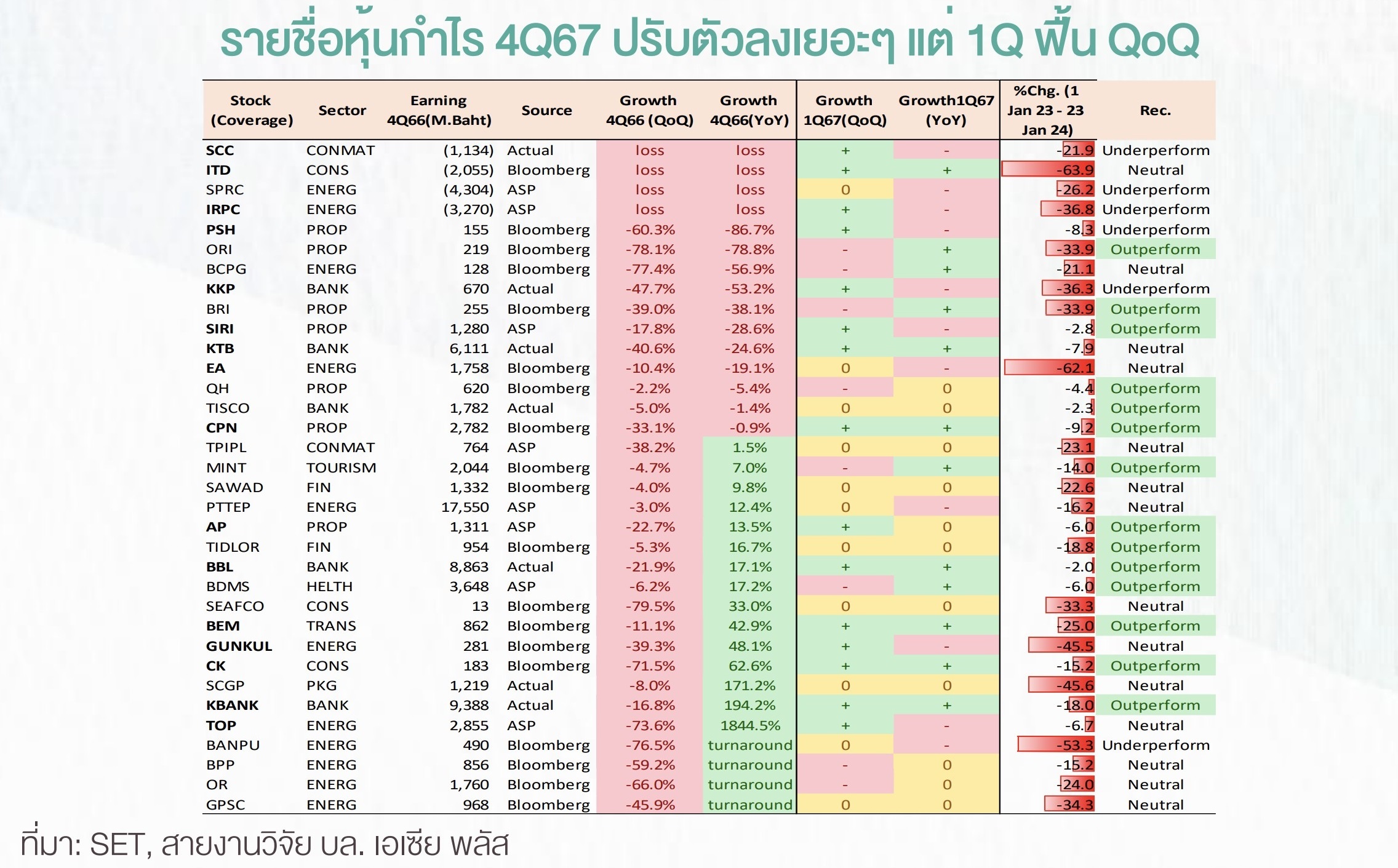 เปิดโผ "หุ้น" มีโอกาสเด้งแรง แนวโน้มกำไร Q1/67 ฟื้นเด่น | Share2Trade